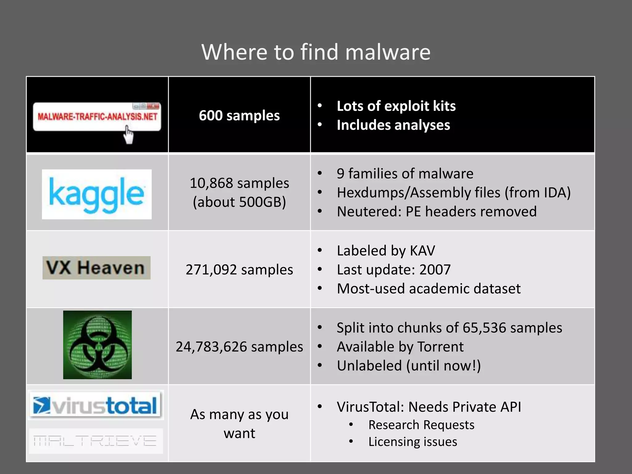Labeling the virus share malware dataset lessons learned | PPTX