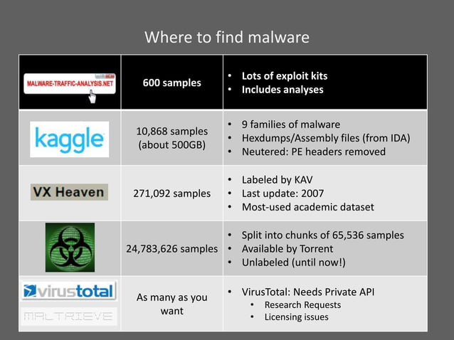 Labeling the virus share malware dataset lessons learned | PPTX | Antivirus Software | Computer ...
