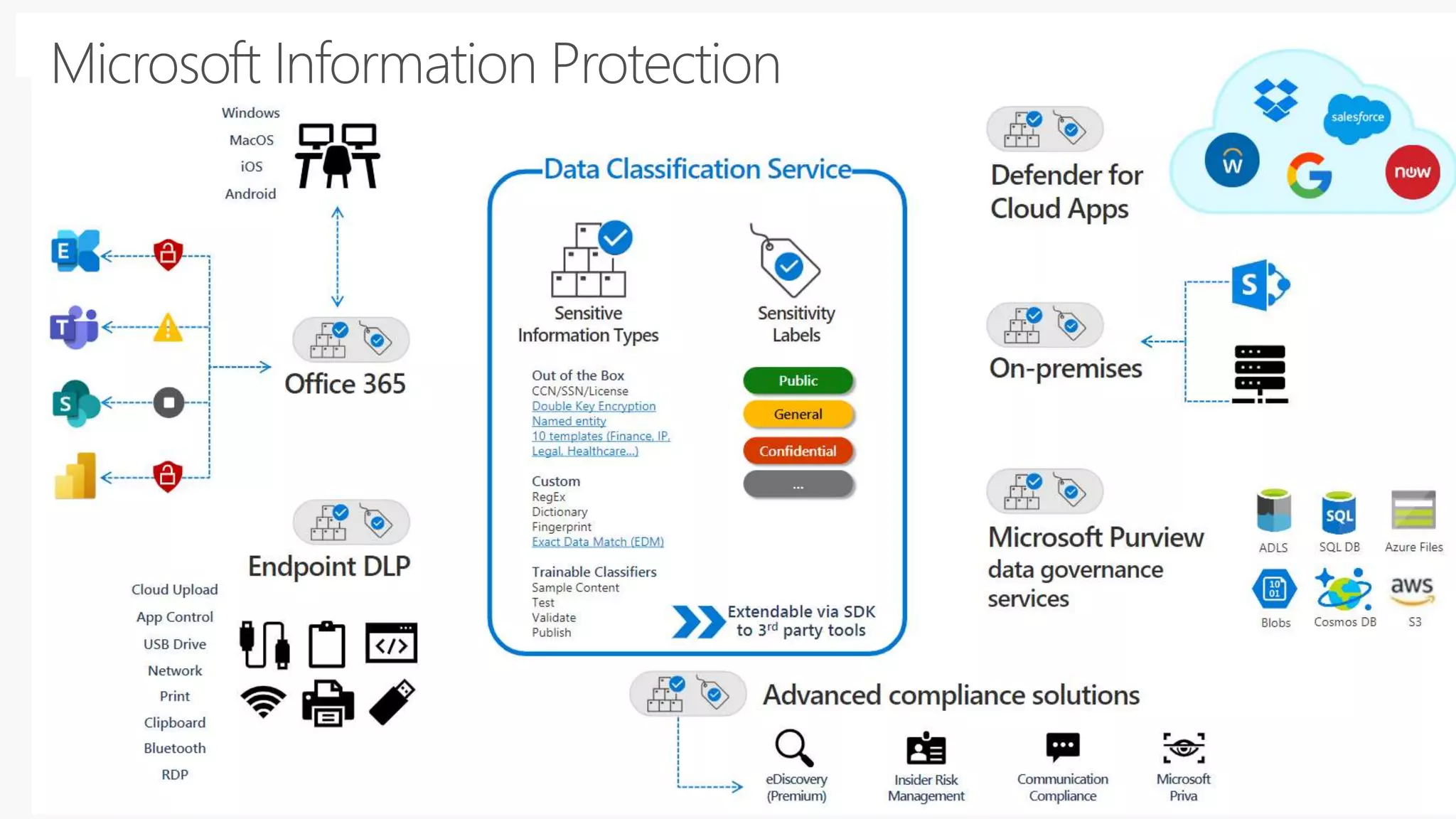 Labelling in Microsoft 365 - Retention & Sensitivity | PPTX