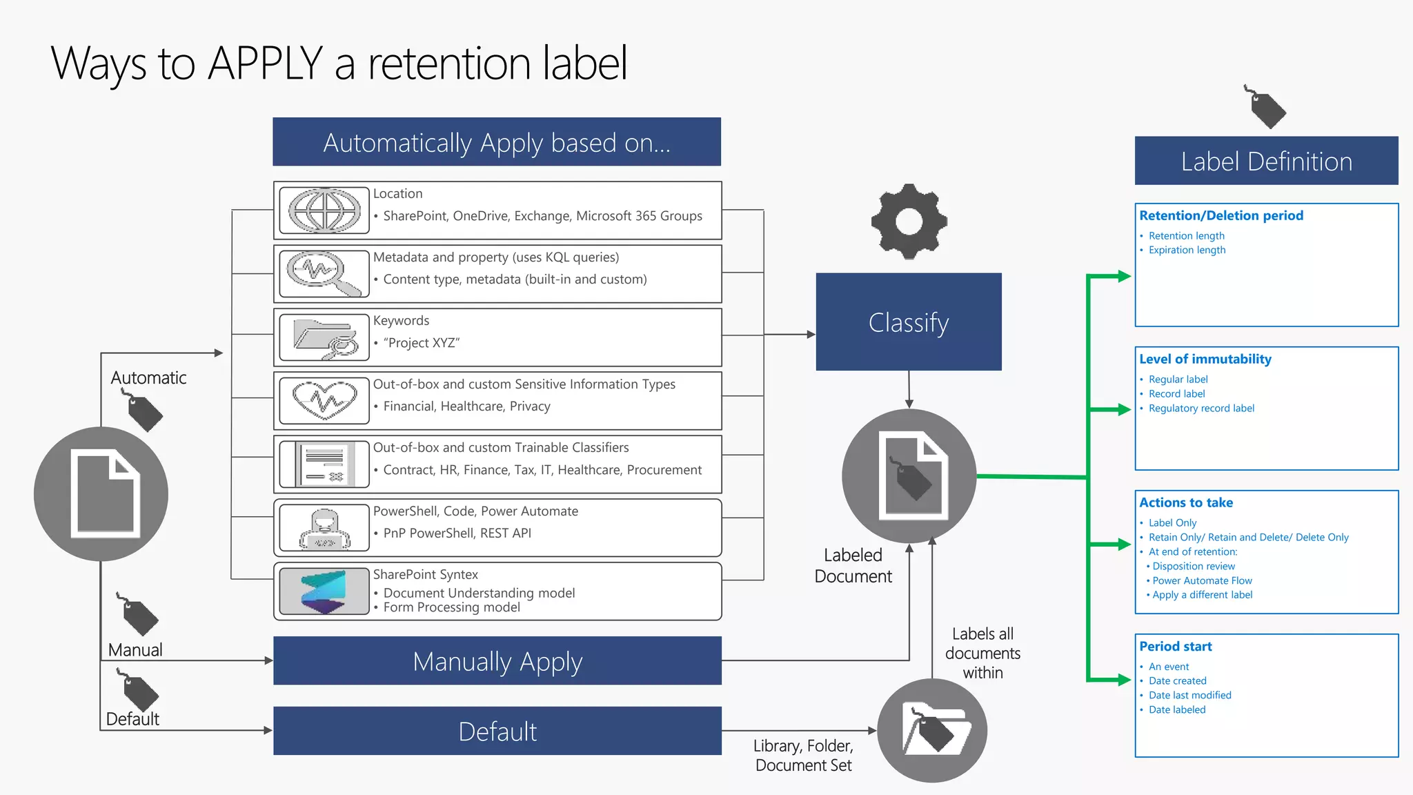 Labelling in Microsoft 365 - Retention & Sensitivity | PPTX