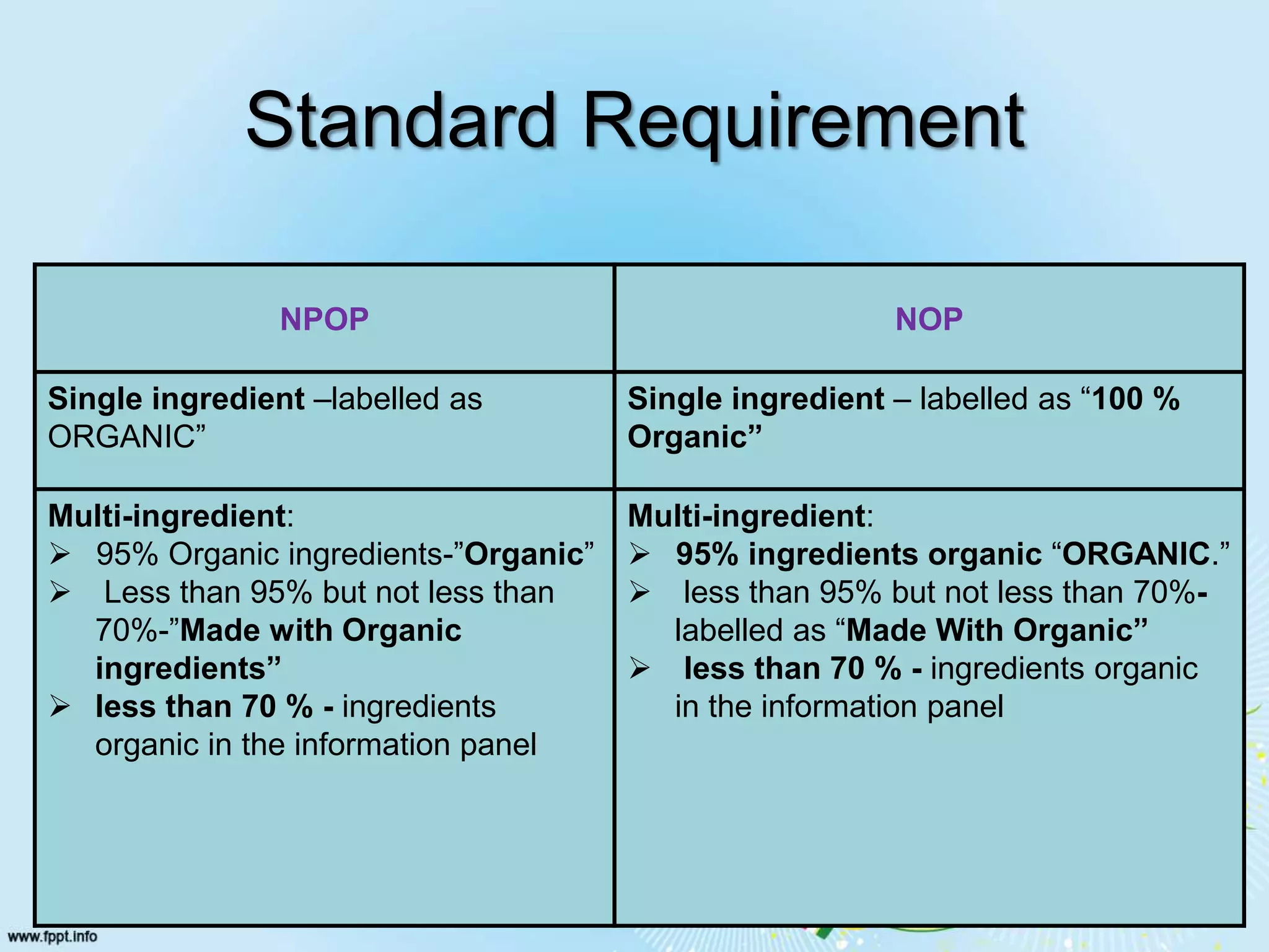 ORGANIC LABELLING REQUIREMENTS AS PER NPOP, NOP, EU, PRIVATE LABELLING AND FSSAI | PPT