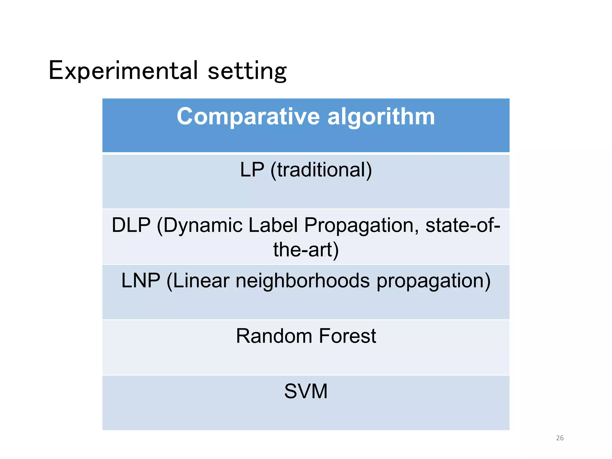 Label Propagation using Amendable Clamping | PPTX
