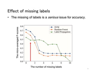 Label Propagation using Amendable Clamping | PPTX