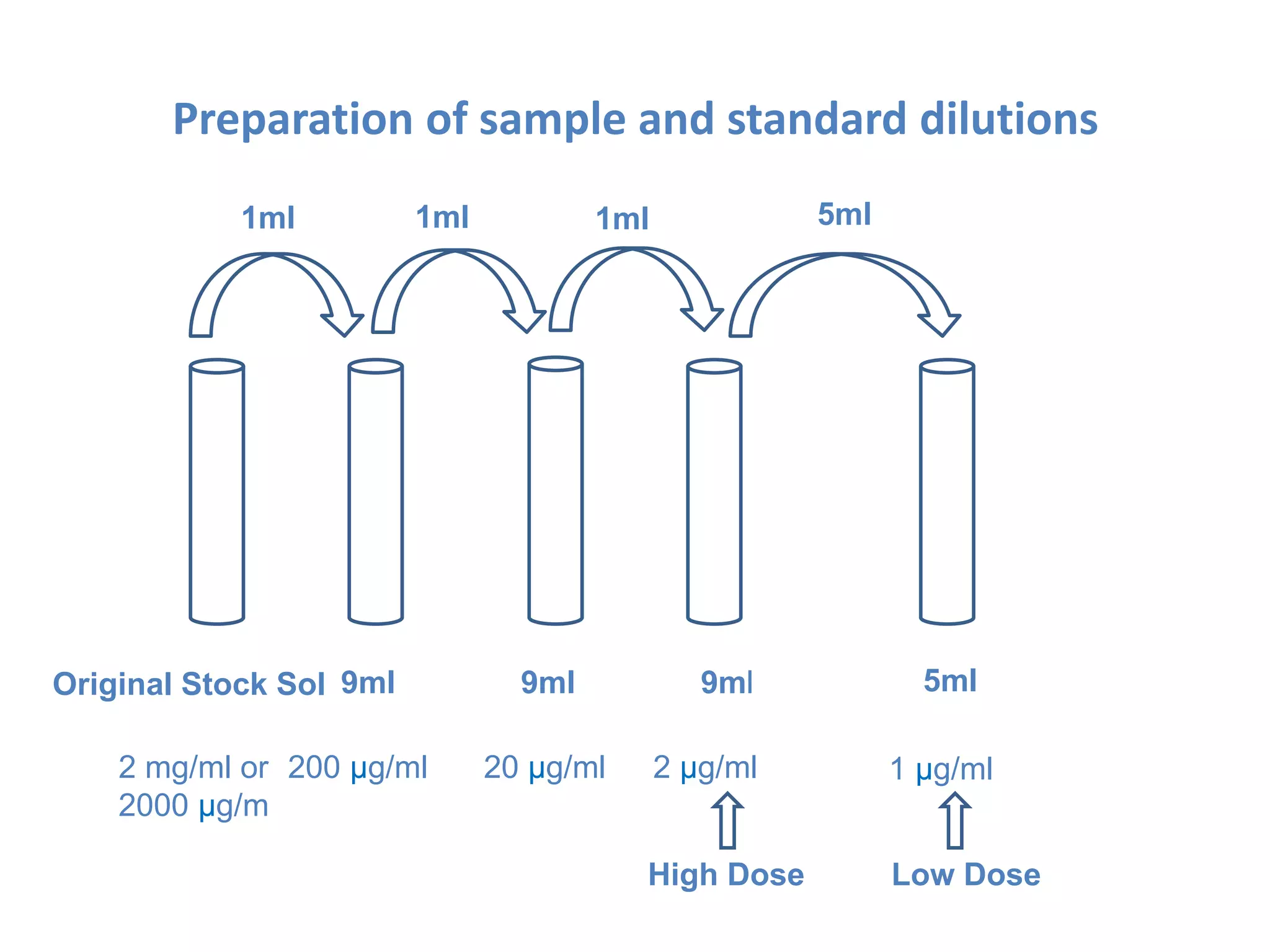 Lab experiment antibiotics bioassay | PDF