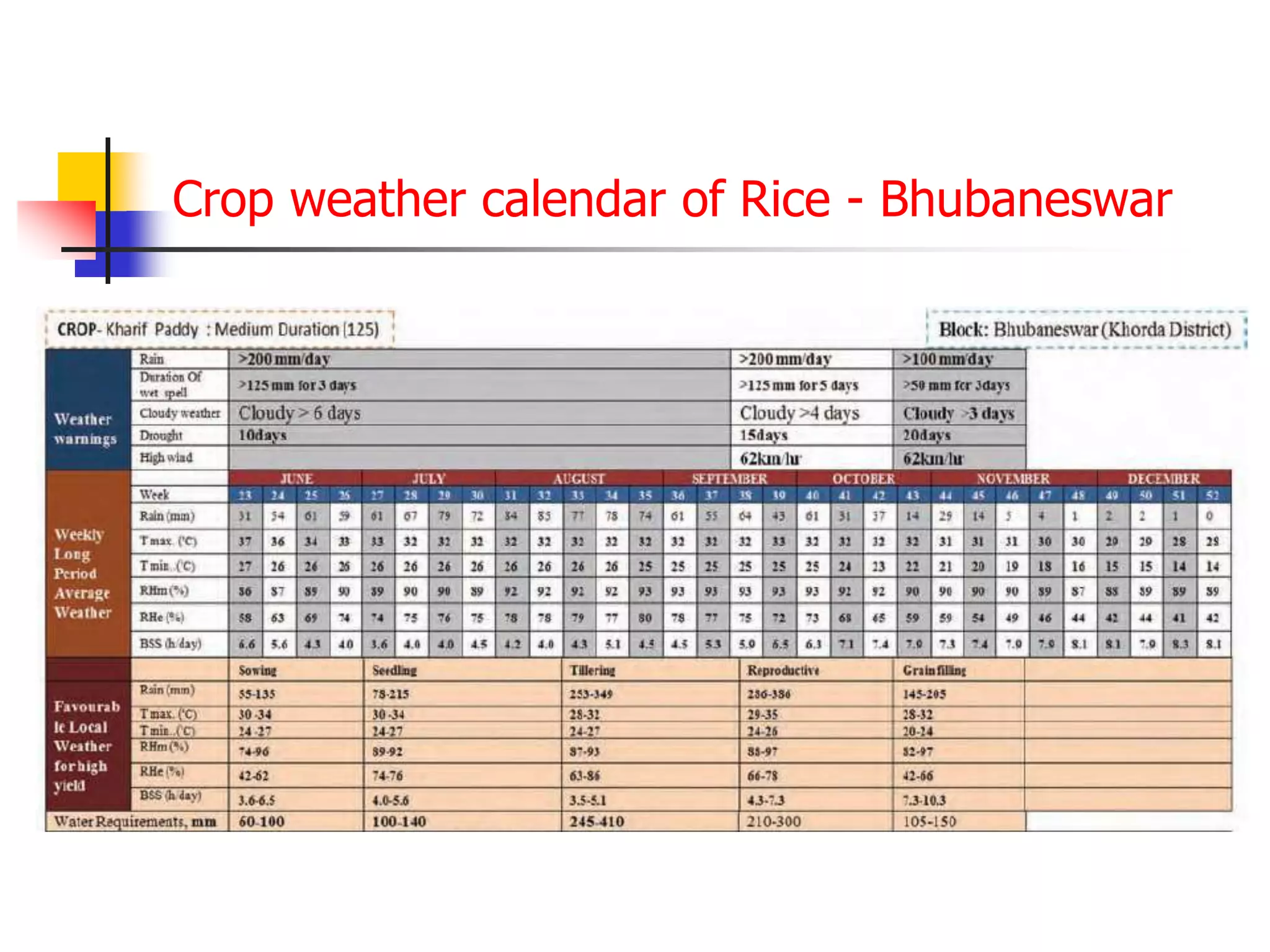 Forecasting of pest and diseases based on weather | PPT