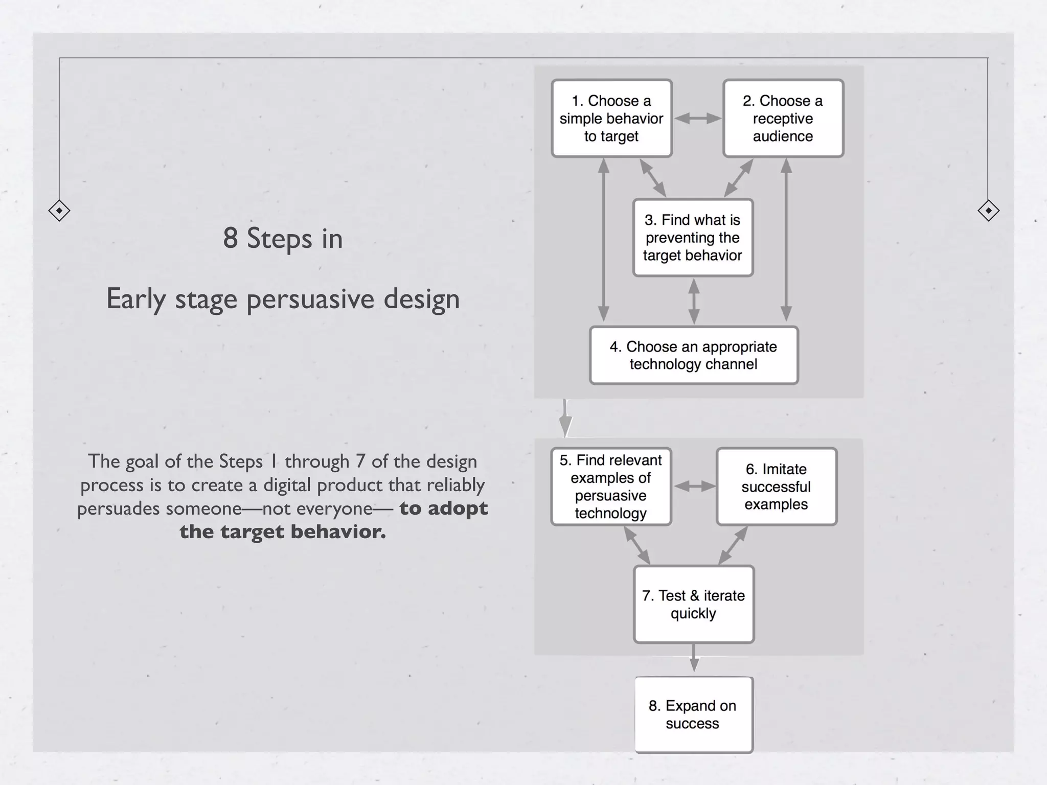 Creating Persuasive Technologies: An Eight-Step Design Process + A ...