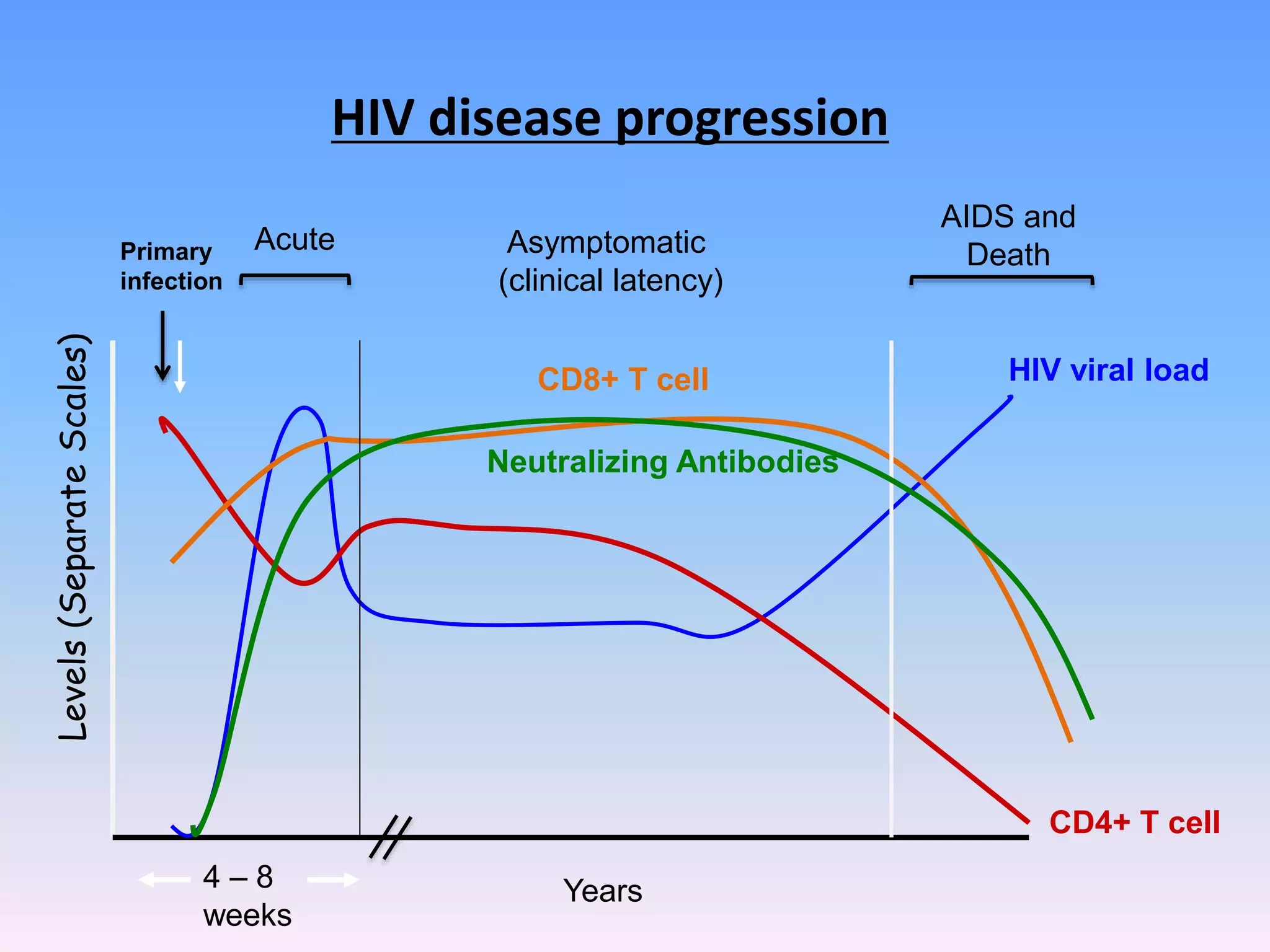 Laboratory monitoring of Progression of HIV | PPT