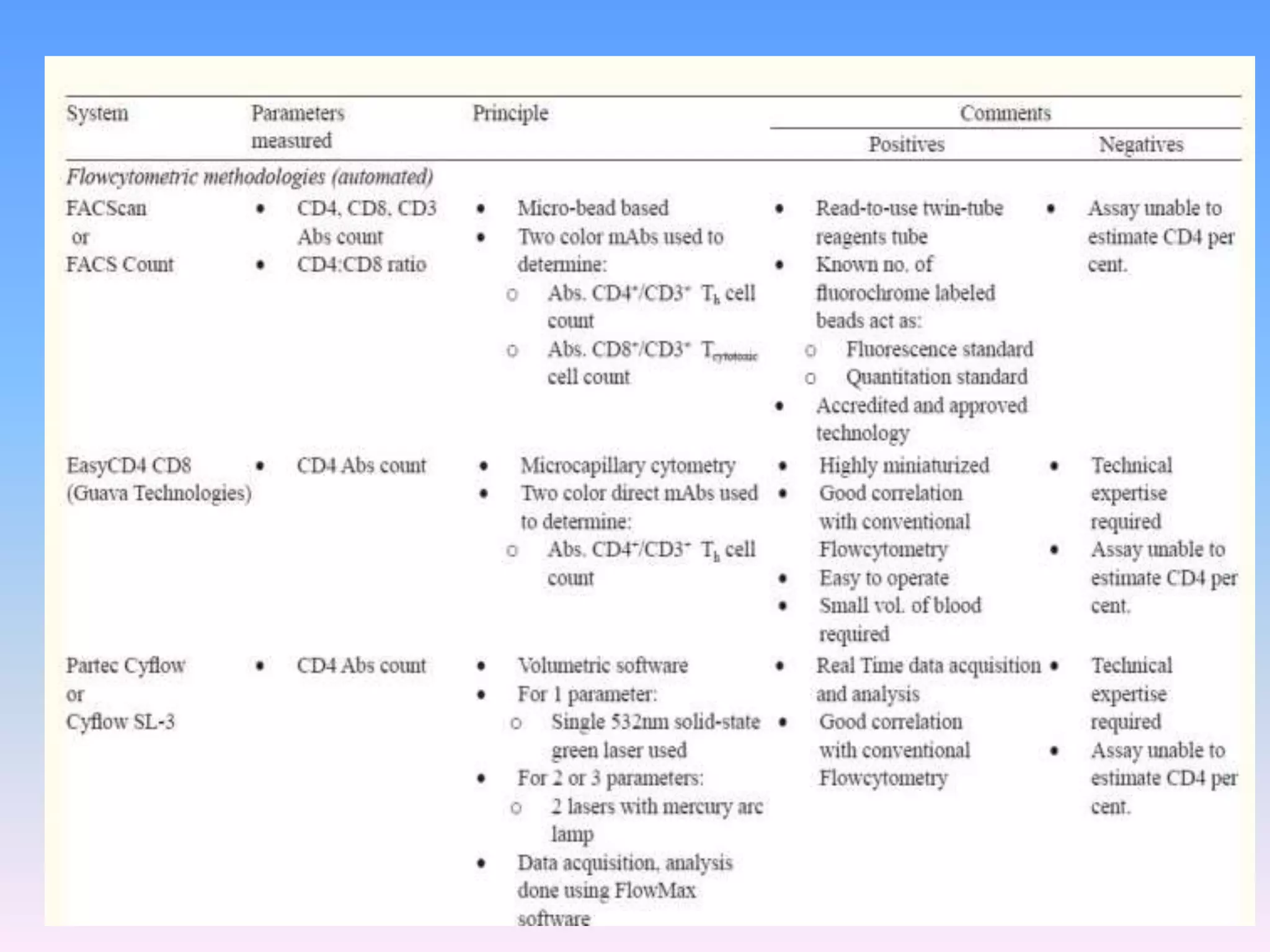 Laboratory monitoring of Progression of HIV | PPT