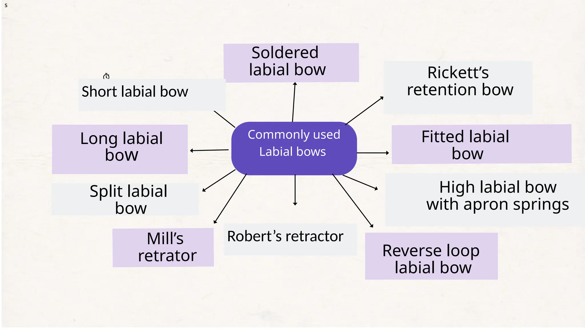 LABIAL BOW.pptx orthodontics required for bds | PPTX