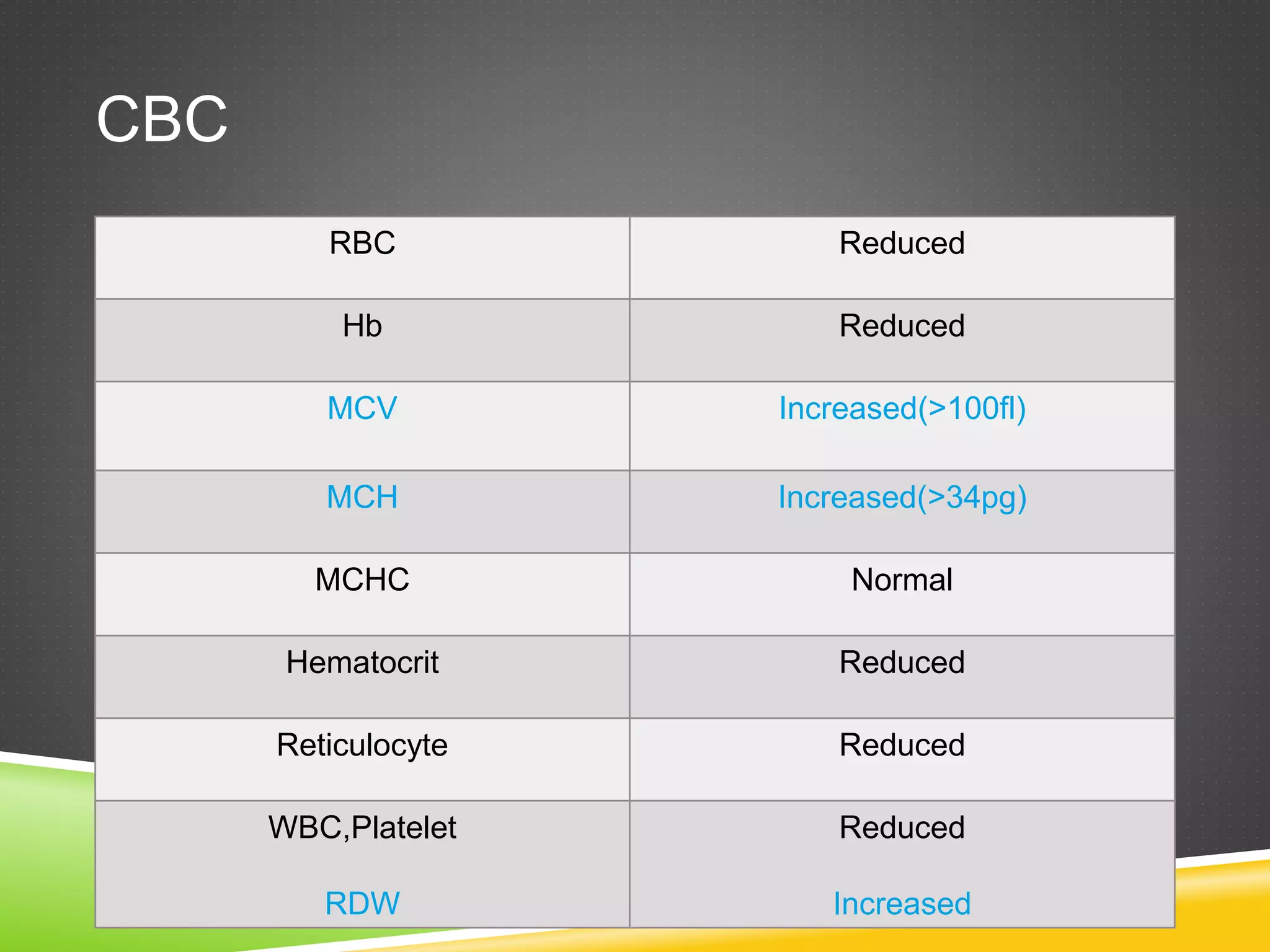 Lab investigations of megaloblastic anaemia | PPTX