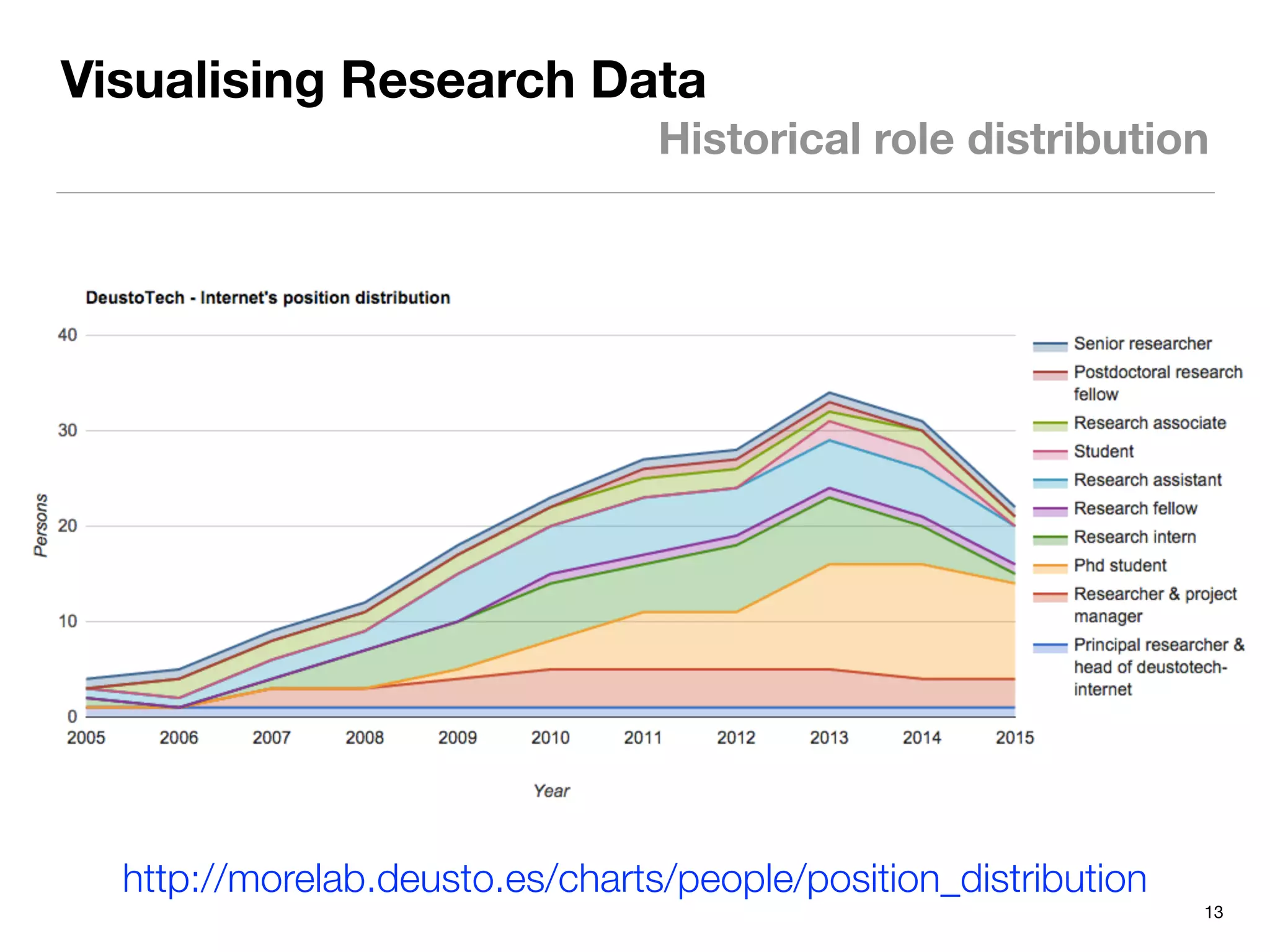Labman: a Research Information System to Foster Insight Discovery Through Visualizations | PPT