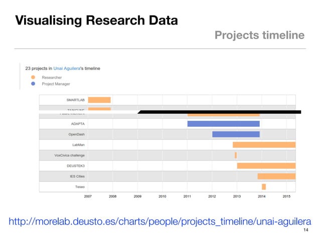 Labman: a Research Information System to Foster Insight Discovery Through Visualizations | PPT