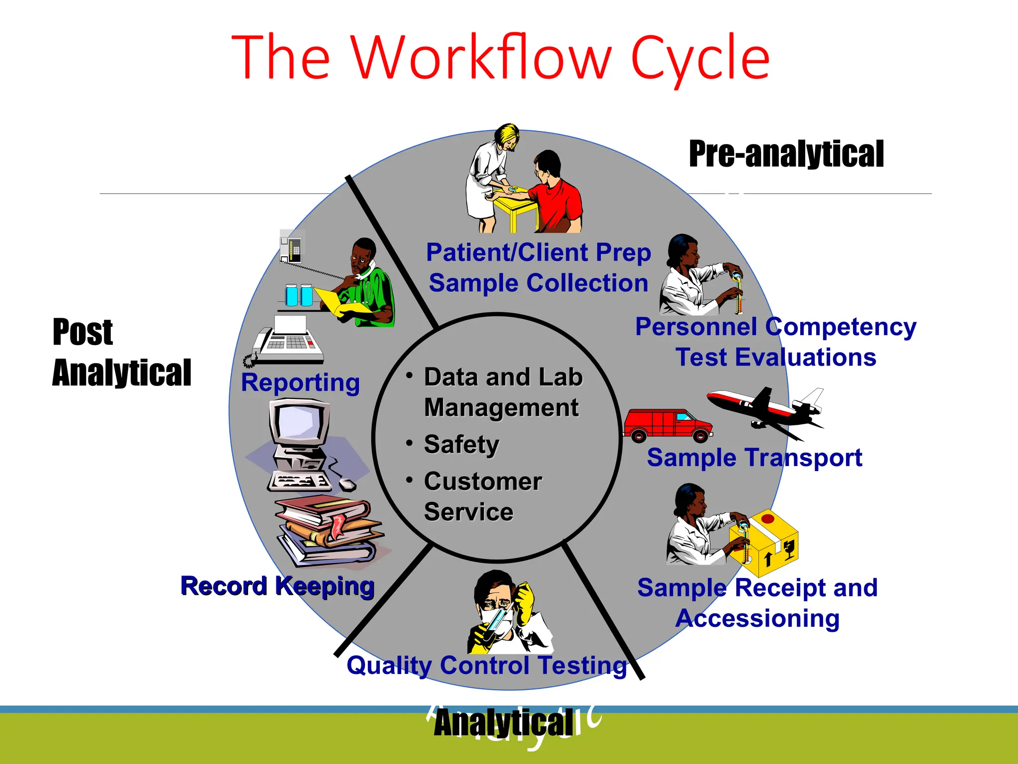 laboratoryy managment including methodss | PPT