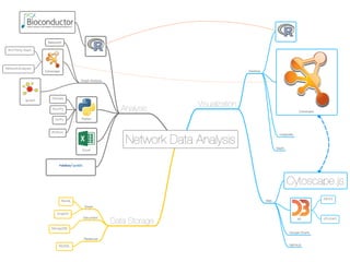 Cytoscape and External Data Analysis Tools | PPT