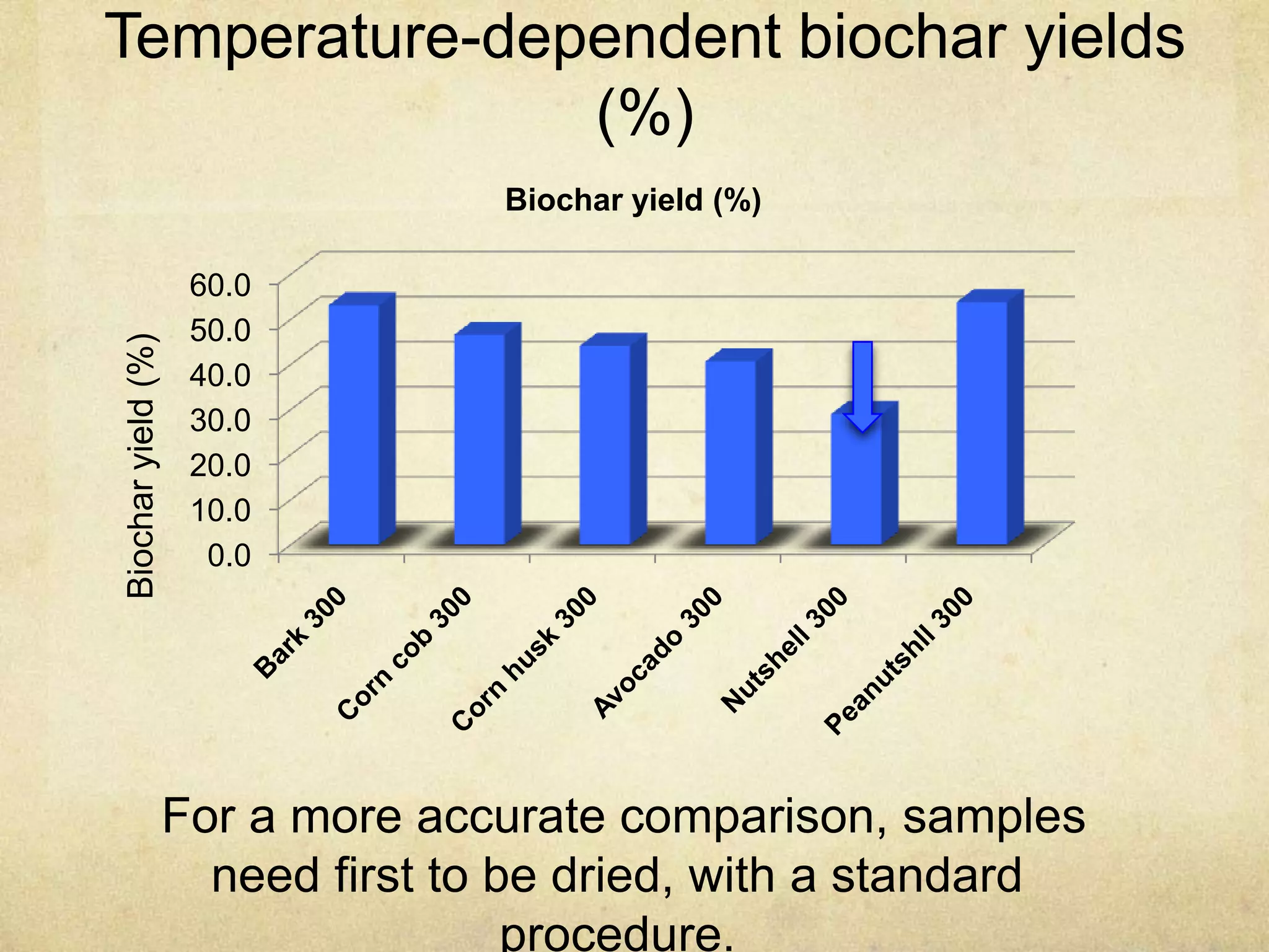 Biochar Synthesis in the Laboratory | PPTX