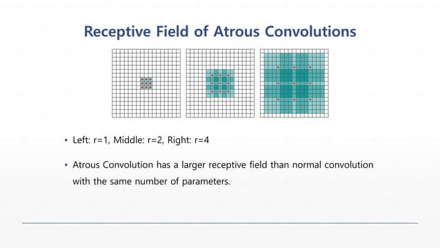 Deeplab V3 Encoder Decoder With Atrous Separable Convolution For Semantic Image Segmentation Ppt