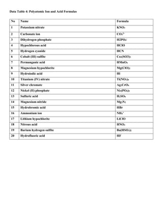 Lab naming ionic compound | PDF | Chemistry | Science