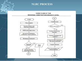 Labor Management Relations in the Philippine | PPTX