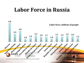Labor Market and Salary Survey in Russia | PDF