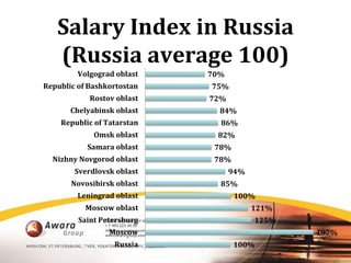 Labor Market and Salary Survey in Russia | PDF