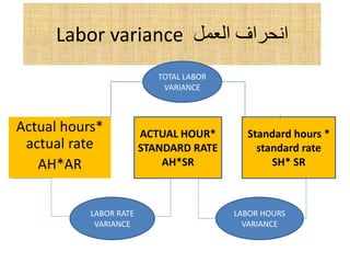Labor and material variances | PPT