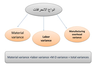 Labor and material variances | PPT