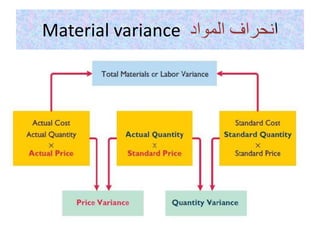 Labor and material variances | PPT