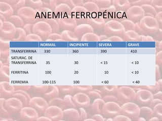 Laboratorio hematologico anemias leucemias | PPSX