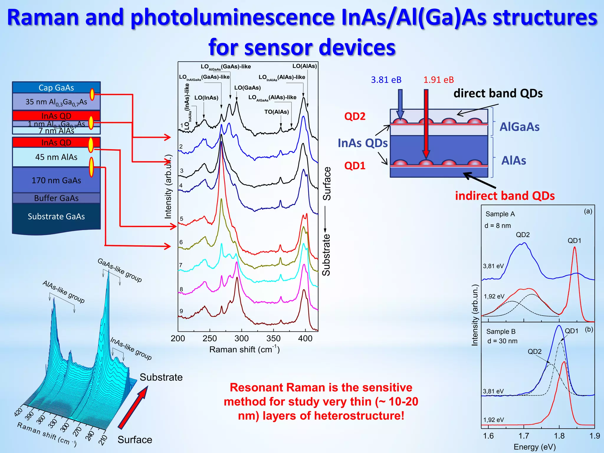 Laboratory Raman spectroscopy ISP NASU | PPTX