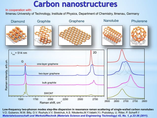 Laboratory Raman spectroscopy ISP NASU | PPT