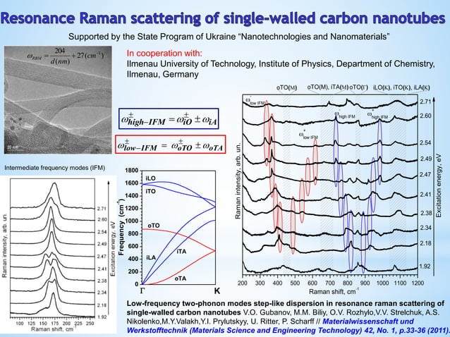 Laboratory Raman spectroscopy ISP NASU | PPT