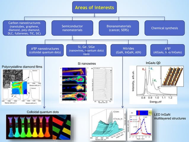 Laboratory Raman spectroscopy ISP NASU | PPT