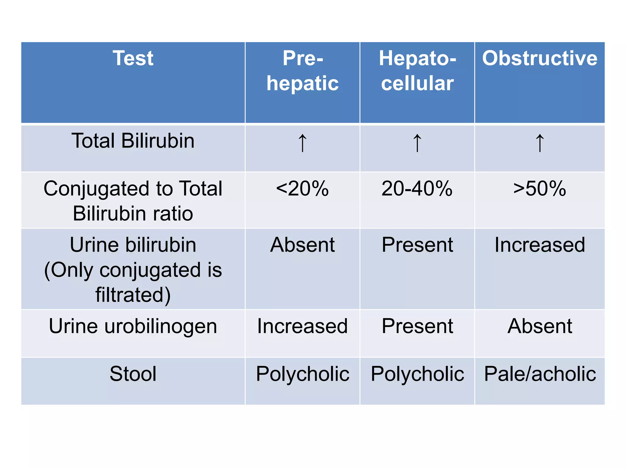 Laboratory approach to jaundice | PPTX
