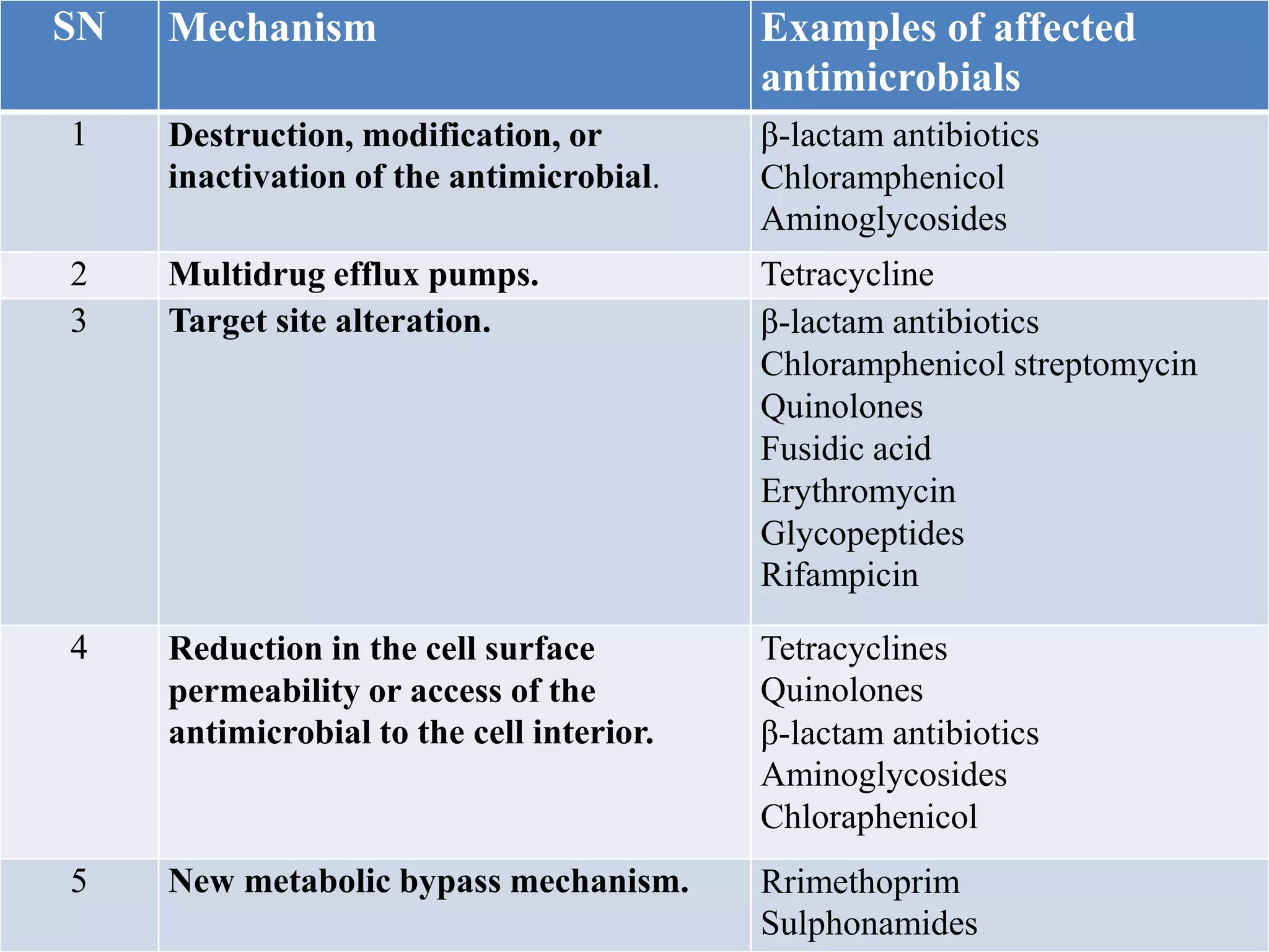 Laboratory detection of resistant bacteria | PPTX