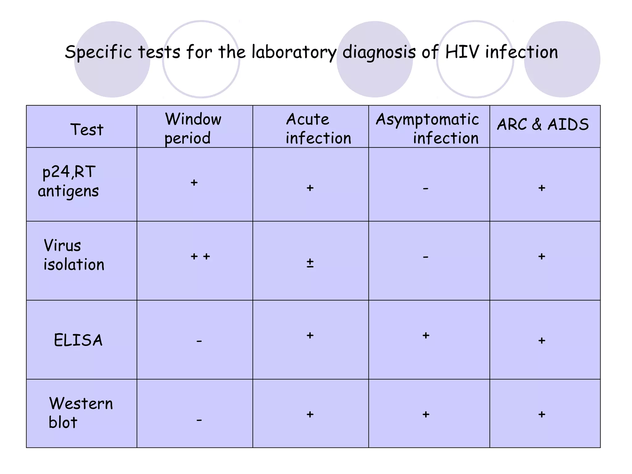 Laboratory diagnosis of HIV | PPT