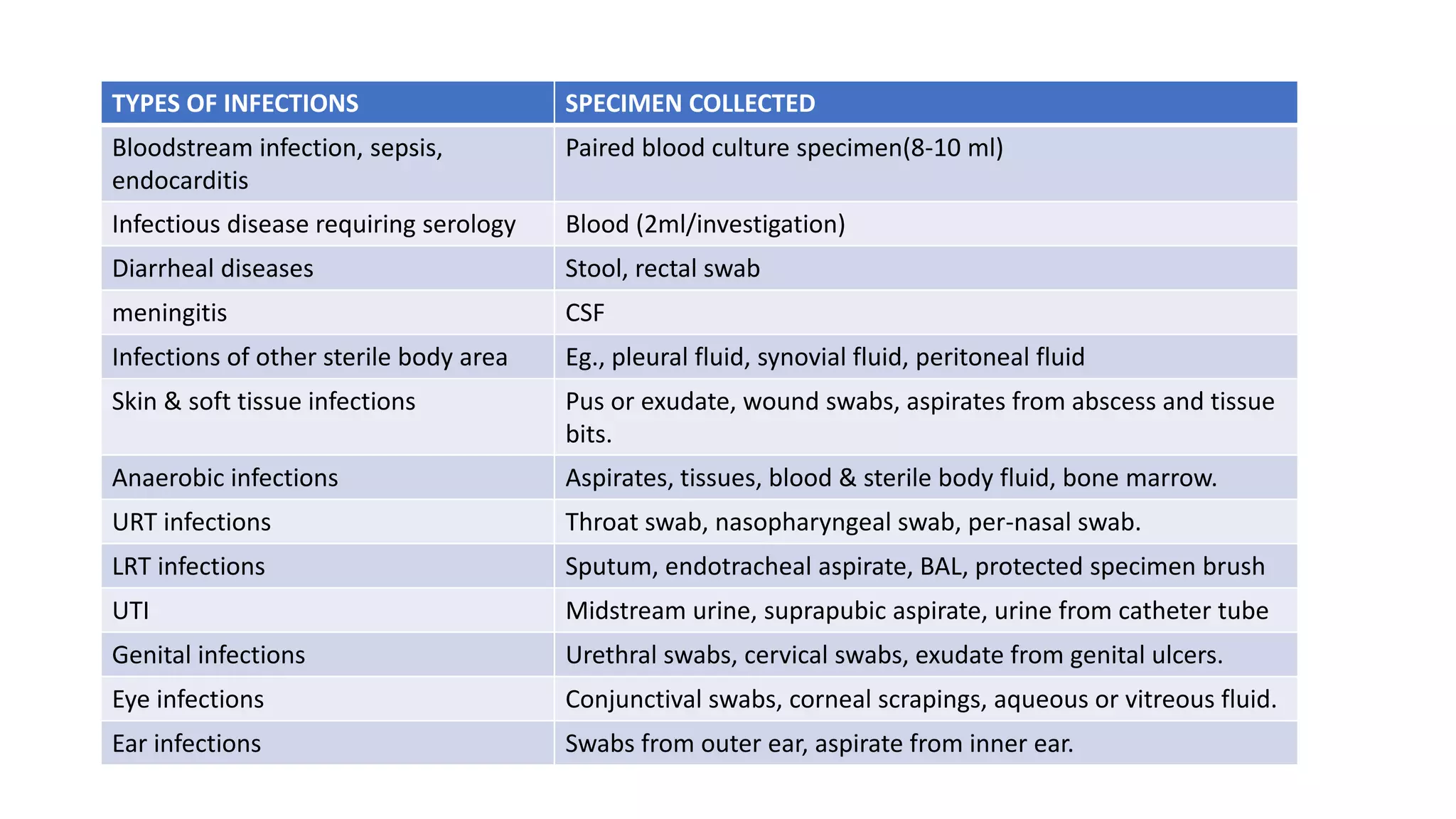 LABORATORY DIAGNOSIS | PPTX
