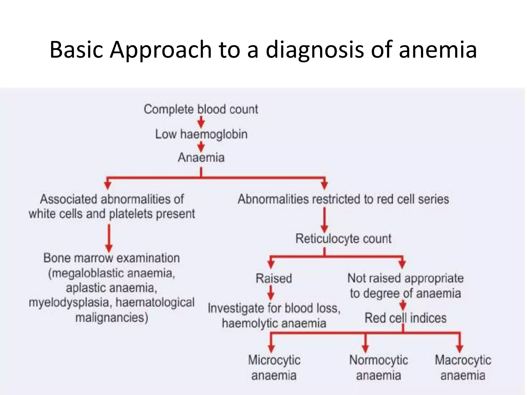 Laboratory diagnosis of anemia | PPTX
