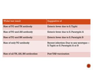 Laboratory_Diagnosis_of_Enteric_Fever_Detailed[1].pptx