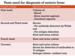 Laboratory_Diagnosis_of_Enteric_Fever_Detailed[1].pptx