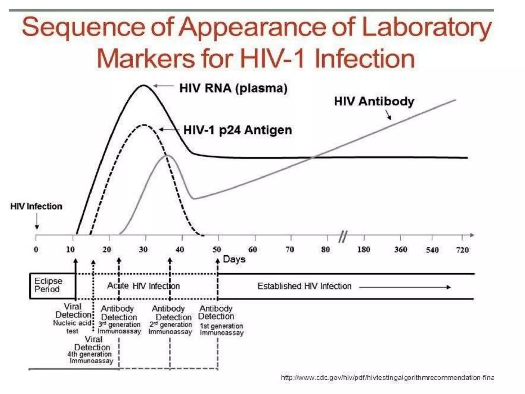 Laboratory diagnosis of HIV: Basics. | PDF