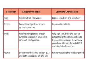 Laboratory diagnosis of HIV: Basics. | PPT