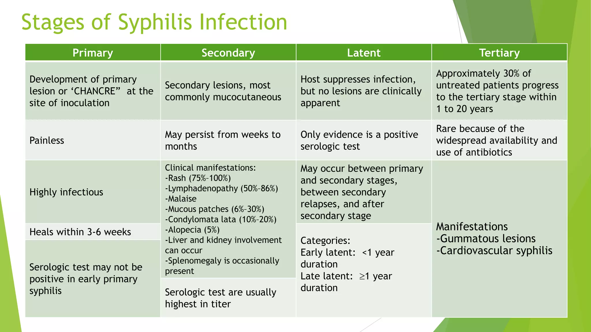 Laboratory diagnosis of syphilis | PPTX