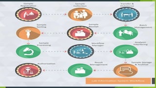 Laboratory information system | PPTX