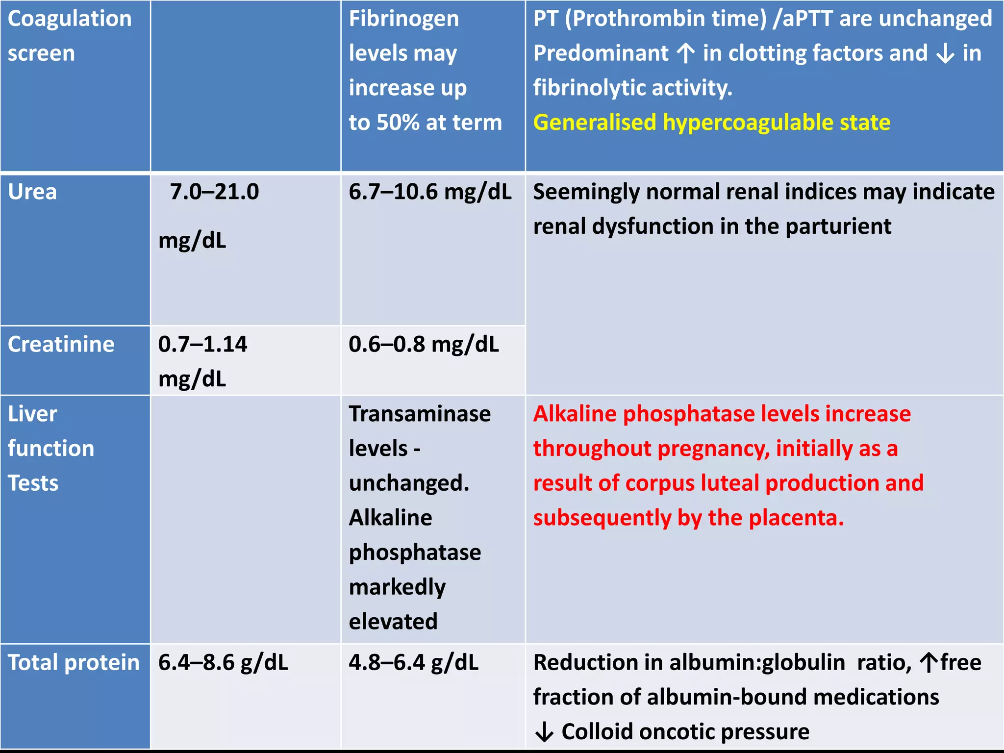 IMPORTANCE & INTERPRETATION OF LABORATORY INVESTIGATIONS IN OBSTETRIC ...