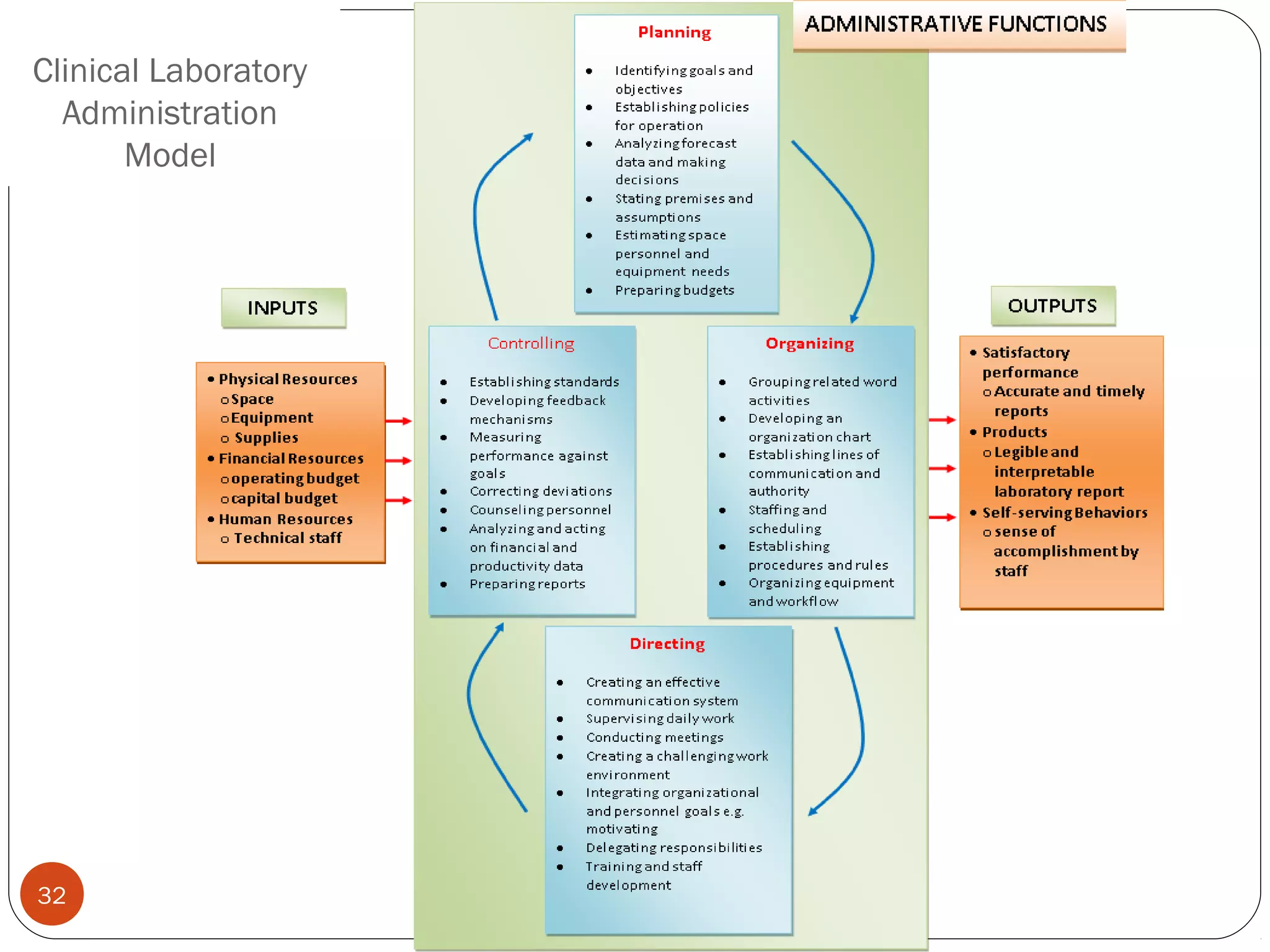 Laboratory management | PPT