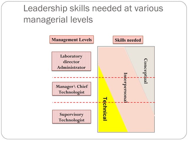 Laboratory management | PPT