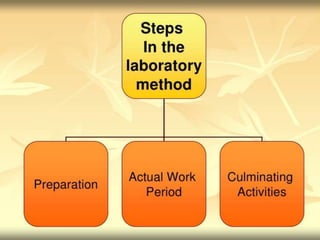 Laboratory method | PPT