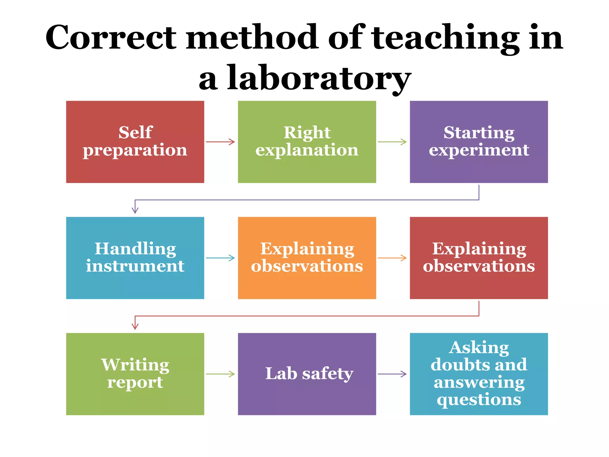 Laboratory method | PPTX