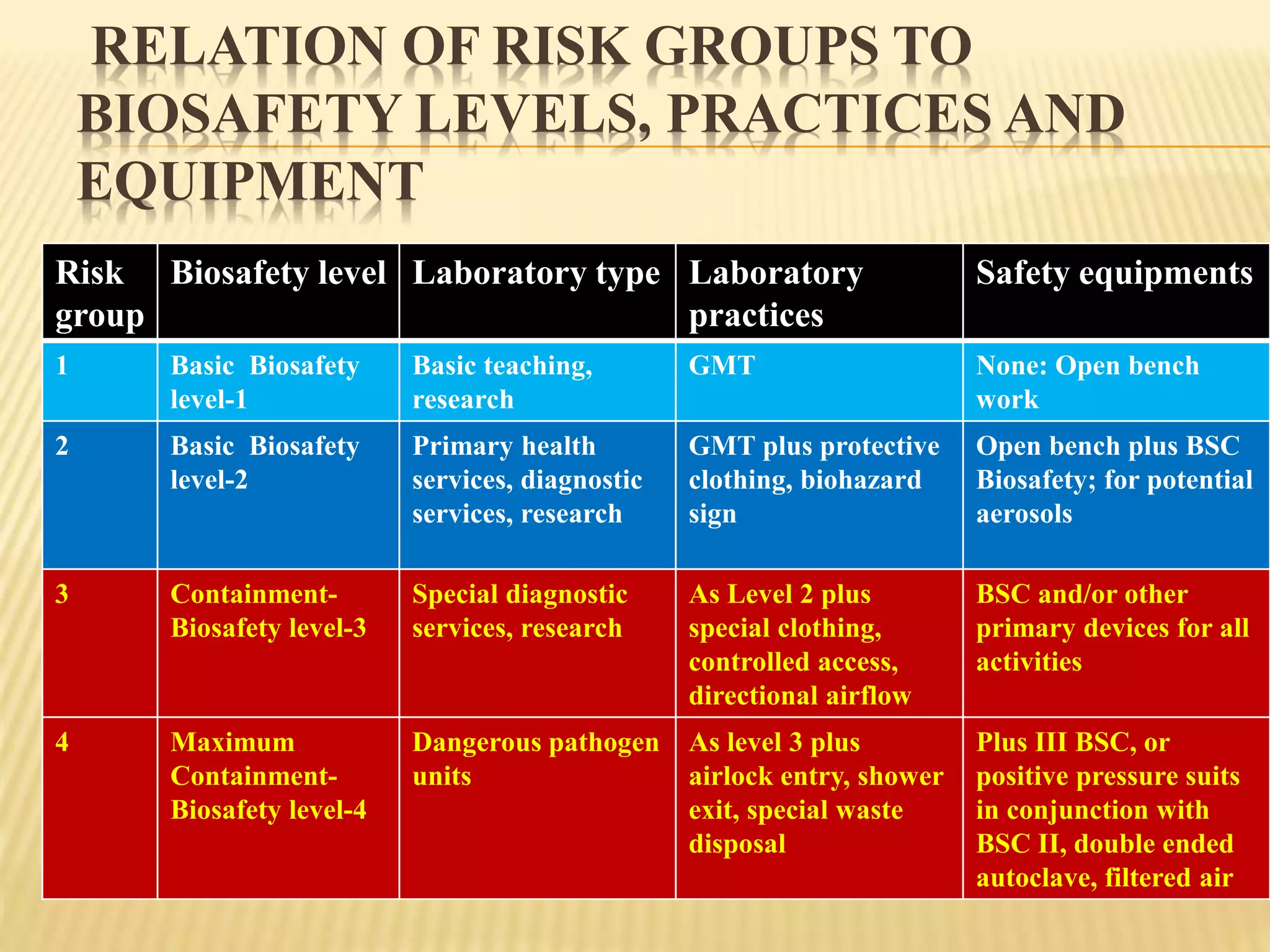 Laboratory oranization and biosafety requirements of microbiology ...