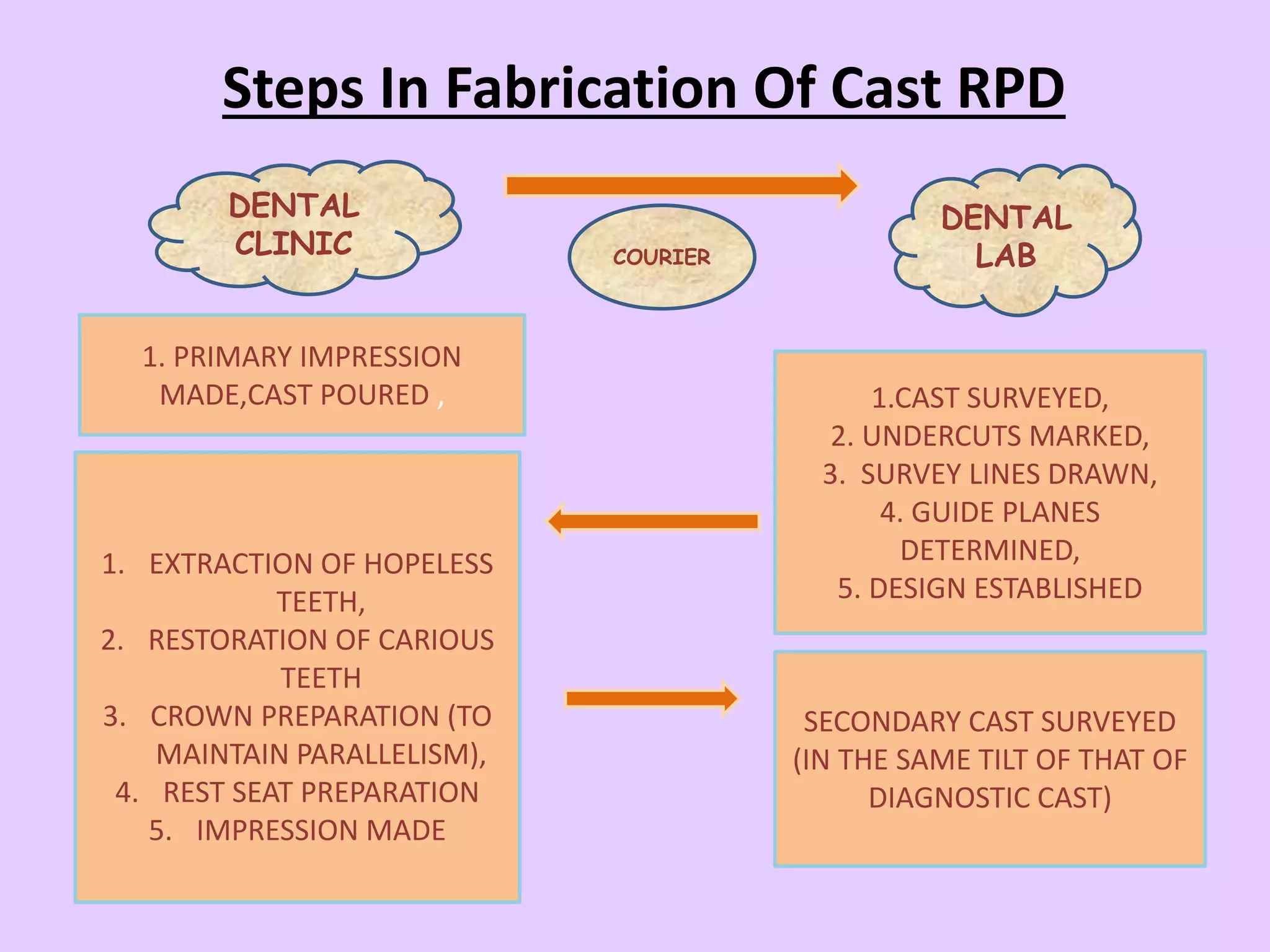 Laboratory procedure in rpd fabrication | PPTX